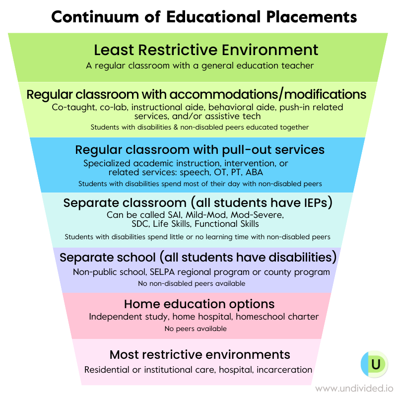 12 Types of IEP Placements: From Least to Most Restrictive - Undivided 12 Types of IEP Placements: From Least to Most Restrictive - Undivided